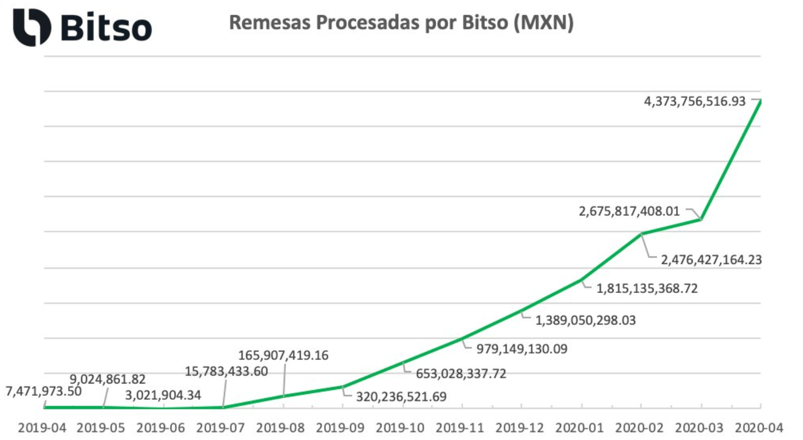 Ripple: Bitso records extreme growth in XRP transfers Ripple: Bitso records extreme growth in XRP transfers